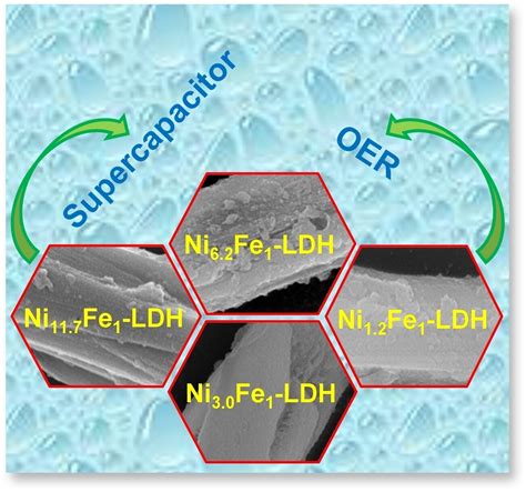 Nife‐coordination Polymers‐derived Layered Double Hydroxides As Bifunctional Materials Effect