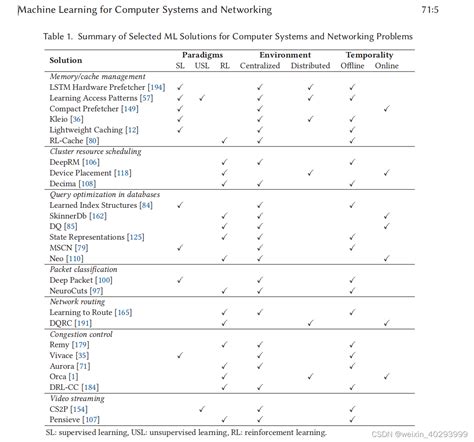 Machine Learning For Computer Systems And Networkinga Survey 综述阅读 对于计算机系统和网络的机器学习a Survey