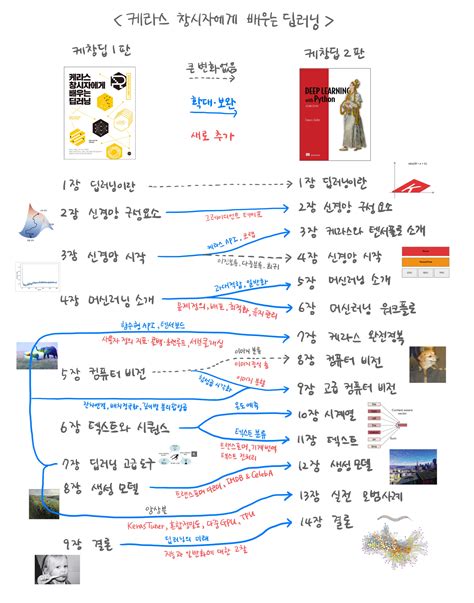 케라스 창시자에게 배우는 딥러닝 2판 텐서 플로우 블로그 Tensor ≈ Blog