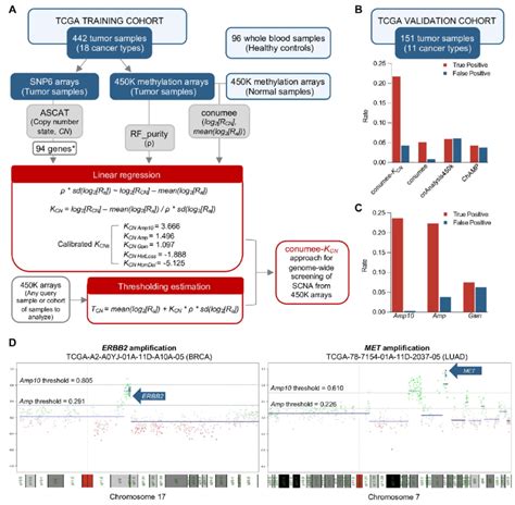 computational prediction of scna from dna methylation arrays using