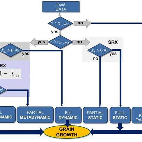 Flow Of Calculations In Simulations Of Microstructure Evolution Srx Download Scientific