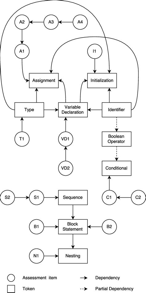 Hierarchical Relationship Between Tokens And Assessment Questions For