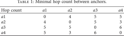 Figure 1 From Online Sequential Dv Hop Localization Algorithm For Wireless Sensor Networks