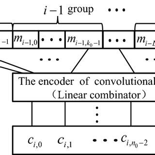 The Encoder Structure Of Turbo Code Download Scientific Diagram
