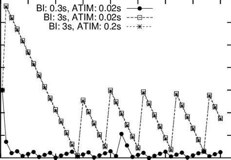 Ieee 802 11 Psm On Off Traffic Burst Interval 0 5 S Download Scientific Diagram