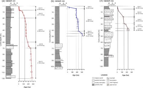 Schematic Columnar Sections Of Cores A 19esdp 101 B 19esdp 103 Download Scientific