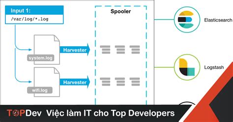 Hướng dẫn sử dụng filebeat để đọc và quản lý logs hệ thống nginx trên