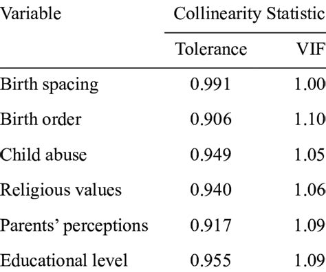 Multicollinearity Test Results Download Scientific Diagram