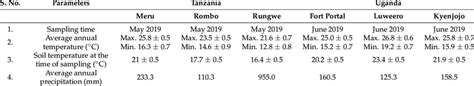 Geographical And Metrological Parameters Of Sampling Locations