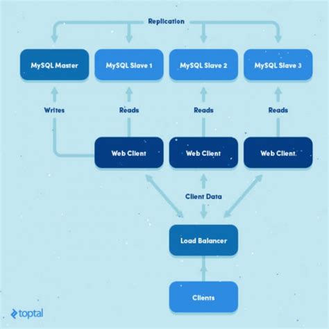 النسخ المتماثل Master Slave لقواعد بيانات Mysql على نفس الجهاز Mysql أكاديمية حسوب