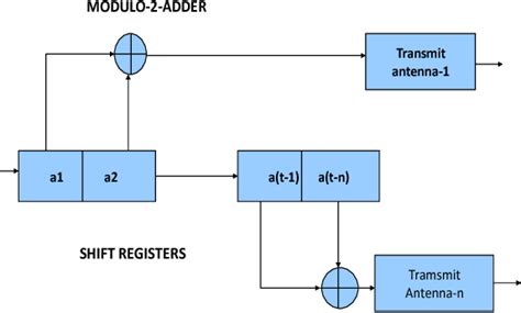 Figure From Fpga Implementation Of Mimo Ofdm For Baseband Modem Parallel Architecture