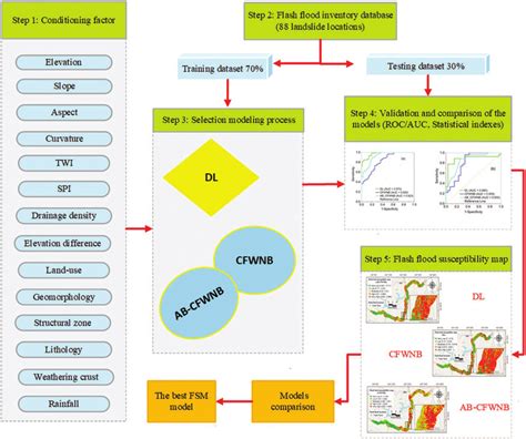 Modeling Framework For Flash Flood Susceptibility Prediction Moore Et