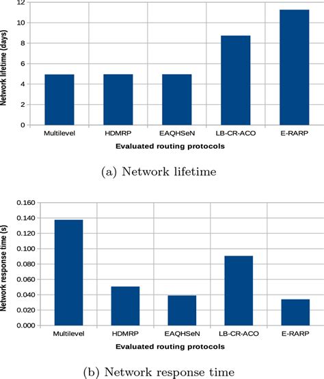 Comparison Of Routing Protocols Performance Download Scientific Diagram