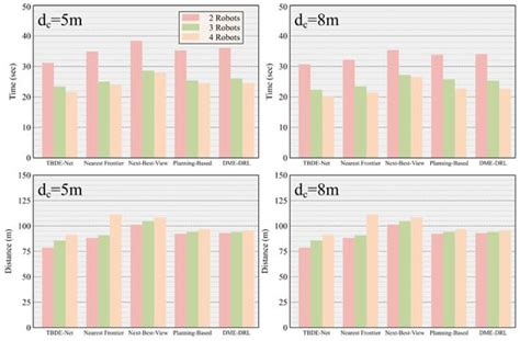 Transformer Based Reinforcement Learning For Multi Robot Autonomous Exploration