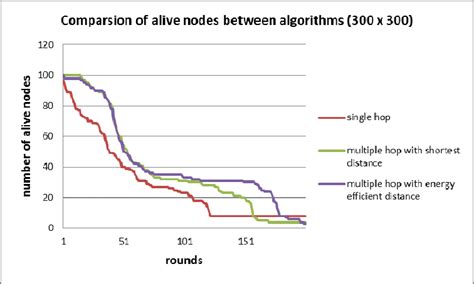 Comparison Of Alive Nodes For Medium Scale Network Download