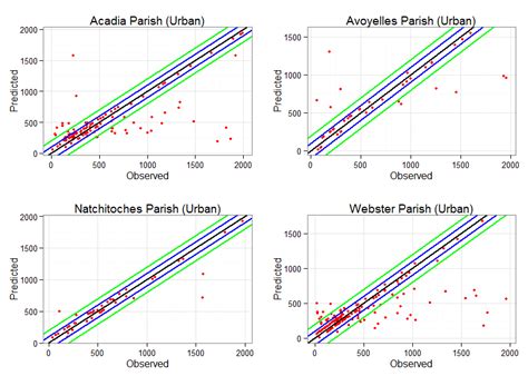 Predicted Aadt Vs Observed Aadt For Parishes With Direct Interstate Download Scientific