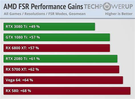 AMD FSR FidelityFX Super Resolution Quality Performance Review Performance Summary TechPowerUp