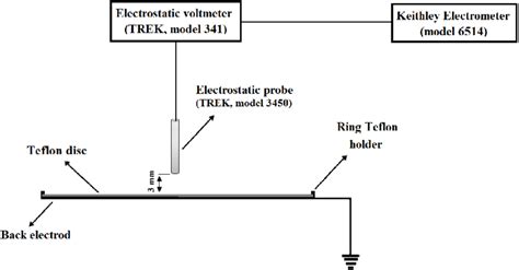 Schematic Diagram Of The Ptfe Disc Surface Charge Potential Measuring