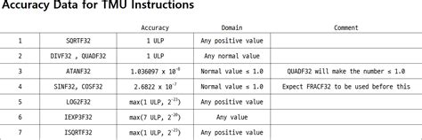 TMS F D I M Curious About The Difference In Precision When Utilizing The TMU In Relaxed