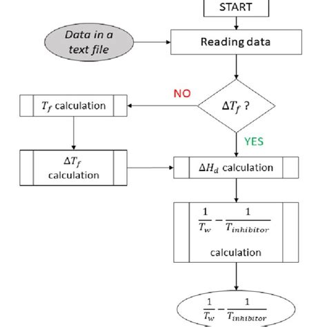 Flowchart Of The Calculation Download Scientific Diagram