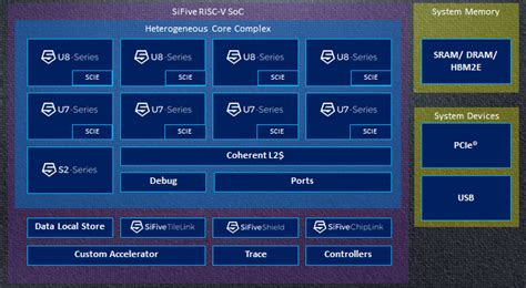 Incredibly Scalable High Performance Risc V Core Ip
