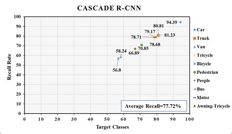 Recall Rate Of Cascade R Cnn Approach Based On Different Target Classes