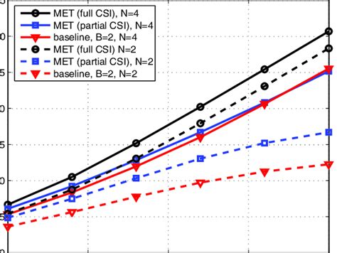 Performance Comparison In Terms Of Sum Rate Vs Snr For K 20 Users B