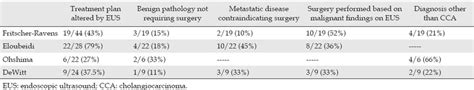 Impact Of Eus On Clinical Management Of Cholangiocarcinoma Download