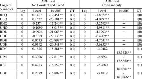 Result Of Adf Unit Root Test For Price Variables Used In The Analysis