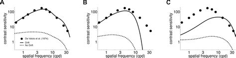 Figures And Data In Contrast Sensitivity Reveals An Oculomotor Strategy For Temporally Encoding
