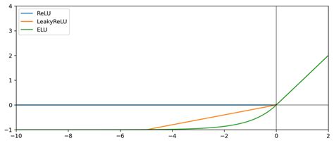 relu leakyrelu and elu activation function download scientific diagram