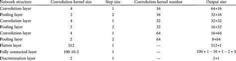 One Dimensional Convolutional Neural Network Discriminant Model 2