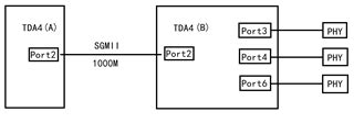 TDA VM The Rgmii M Of Tda Affects The Rate Of Sgmii M PORT Processors Forum