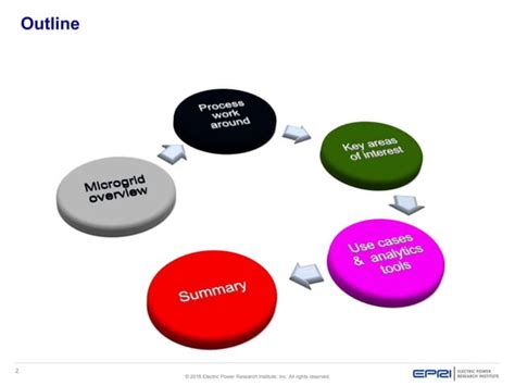 4 4 Micro Grid Design Bello Epri Snl Microgrid Ppt