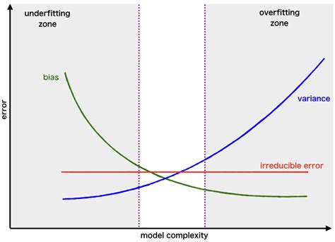 The Bias Vs Variance Trade Off Explore The Components Of Model Error… By Siddhant Joshi Medium