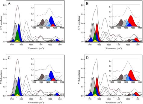Band Structure Of The Amide I Ii And Iii Region Of Stefin B Optimised Download Scientific