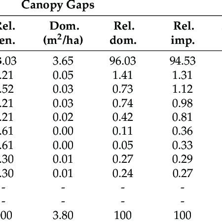 Density Relative Density Dominance Relative Dominance And Relative Download Scientific