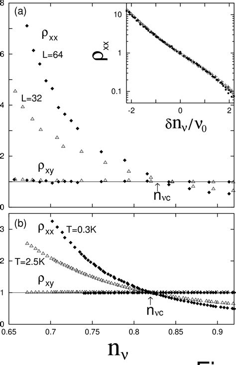 figure 3 from phase diagram of the integer quantum hall effect