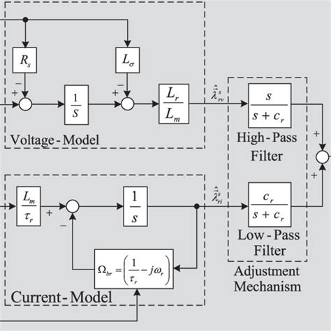 Current And Voltage Parallel Model Rotor Flux Estimator Download Scientific Diagram
