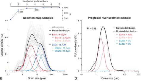 Grain‐size Distribution And End‐member Modeling Results O The Sediment