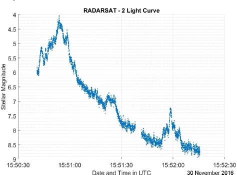 Figure 1 From Classification Of Low Earth Orbit Leo Resident Space Objects Rso Light Curves
