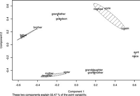 Clusplot Of The Rosenberg Dissimilarity Data With Many Clusters Of Few