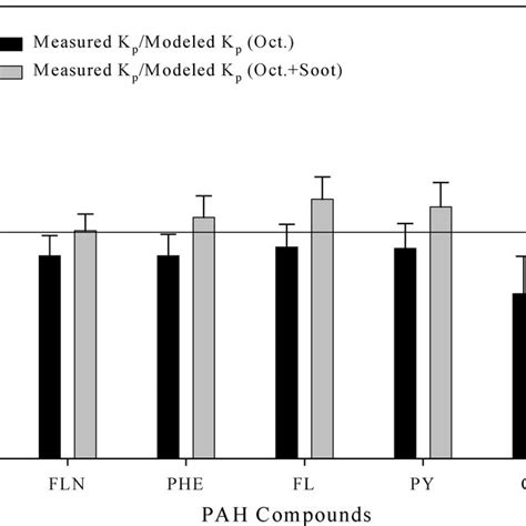 Ratio Between Experimental And Modeled Gas Particle Partition