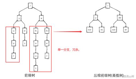 Go语言简单实现 前缀树（trie）与了解基数树（radix Tree）go语言实现基数树 Csdn博客