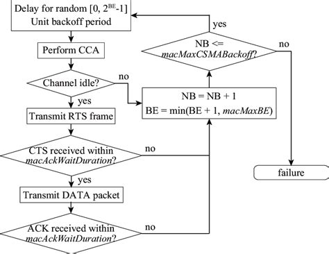 random access procedure for the csma ca in ieee 802 15 7 standard