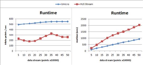 Efficiency Of Stream Clustering Horizon 2 Download Scientific Diagram