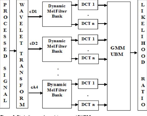Figure 2 From International Journal Of Physical Sciences Wavelet Based Dynamic Mel Frequency