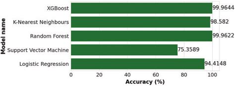 Comparison Of Accuracies On The Cicids2017 Dataset Download Scientific Diagram