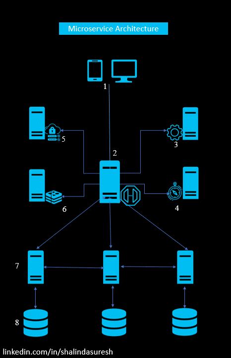 shalinda suresh on linkedin microservices distributedsystems