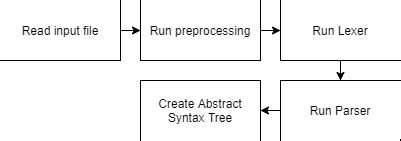 Sequence Of The Abstract Syntax Tree Generation Download Scientific Diagram